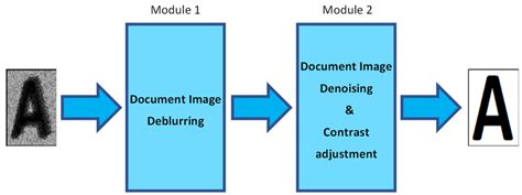The Novel Global Model Is Composed Of A Document Image Deblurring Download Scientific Diagram