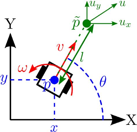 Parameters Involved In The Near Identity Diffeomorphism In 18 Used