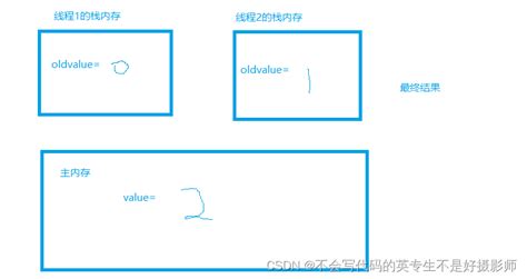 理解cas操作、aba问题与解决 Csdn博客