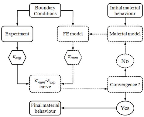 Flowchart Of The Inverse Method For Material Parameter Identification