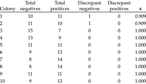 agreement between sfs and cf sampling methods 22 patho gens tested