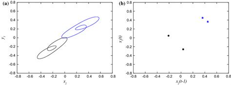 Two Period 2 Orbits For Different Initial Conditions When Download