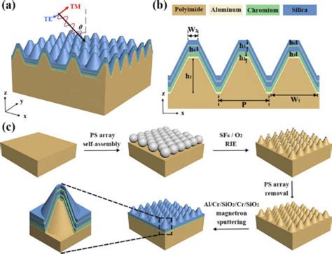 A 3d Schematic And B Cross Sectional Configuration Of The Proposed Download Scientific