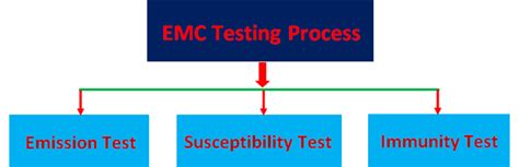 What Is Electromagnetic Compatibility Emc Emc Testing Process And