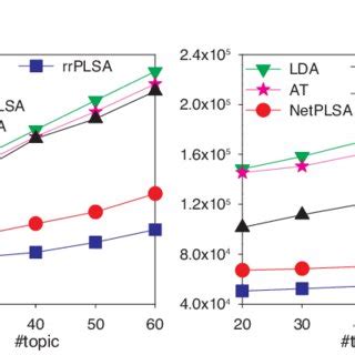 Performance Comparisons Of Perplexity On CQA Datasets Download