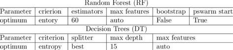 classifier parameters of random forest and decision trees used in the