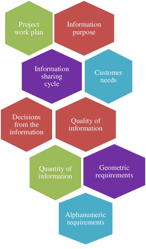 personalization parameters of information requirements to each bim