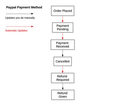 order processing paypal orders