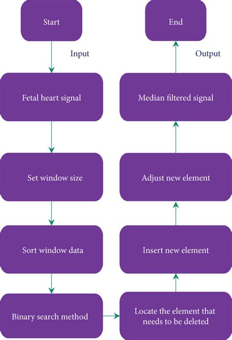 process diagram of optimizing the median filtering algorithm