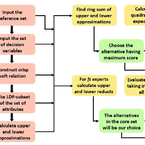 Flowchart Diagram Of Algorithms 1 And 2 Download Scientific Diagram