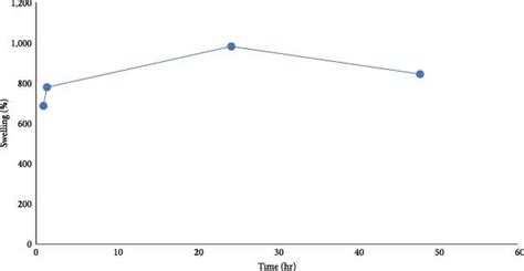 swelling percentage graph of cs alg tpp freeze dried hydrogel
