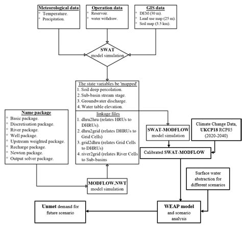 Flowchart Illustrating The Coupled Swat Modflow Weap Model With Climate