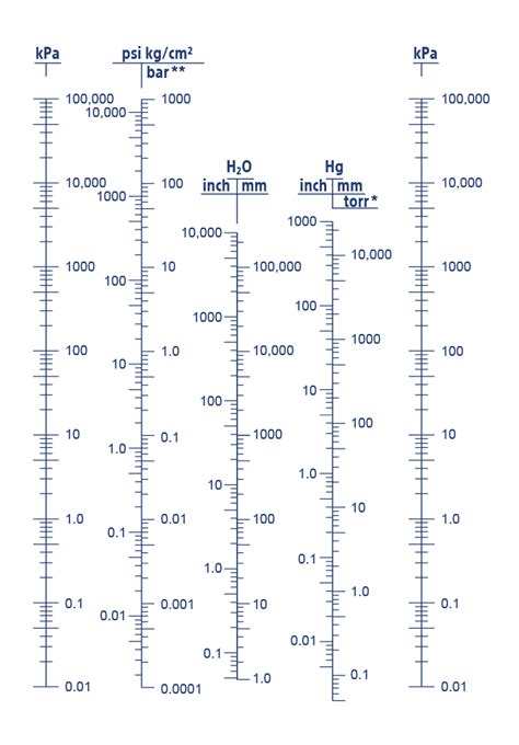 Pressure Torque Conversion Chart