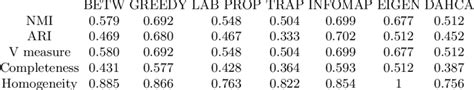 metrics for the different algorithms on the zachary karate club network
