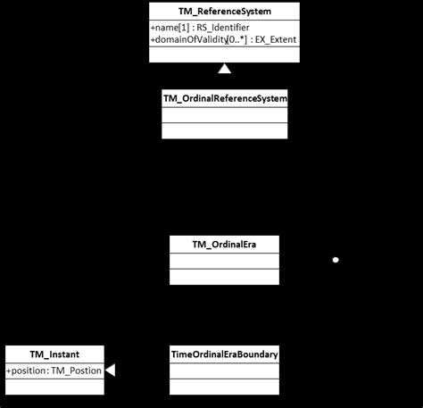 Part Of The Archaeological Time Scale As Temporal Ordinal Reference