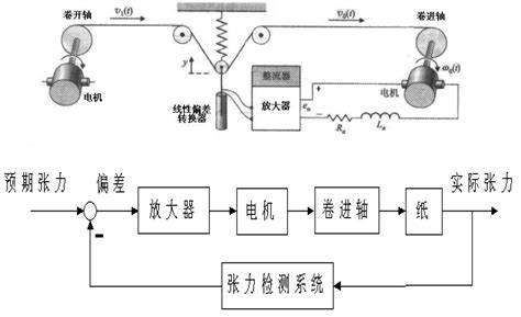 控制工程基础学习笔记 1 定性描述 csdn博客