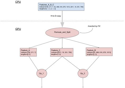 meta 内部都在用的 fx 工具大起底：利用 graph transformation 优化 pytorch 模型 知乎
