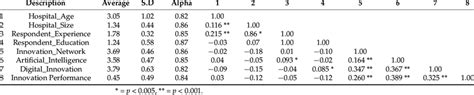 Correlation Standard Deviation And Mean Download Scientific Diagram
