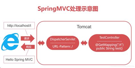 springmvc环境配置以及验证的整个开发流程 springmvc 项目怎么判断当前环境 csdn博客