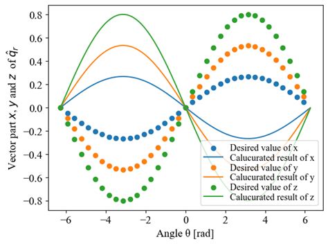 Continuity And Uniqueness Of Stateful Rotor When The Initial Statê Q Download Scientific