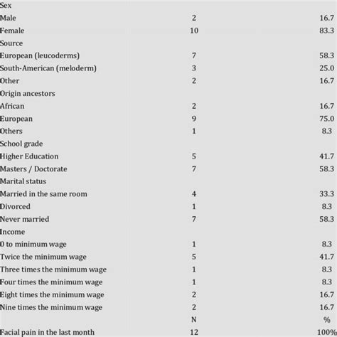Characterization Of The Sample According To The Rdc Tmd Questionnaire