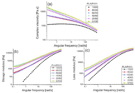 A The Complex Viscosity Modulus Versus The Angular Frequency For Pla Download Scientific