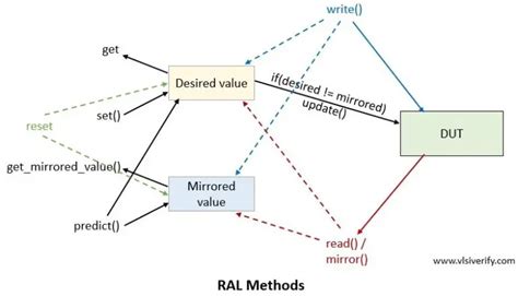 Ral Methods In Model Vlsi Verify