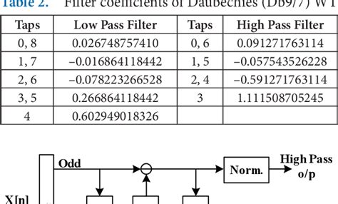 Table 2 From Lifting Based Discrete Wavelet Transform For Real Time