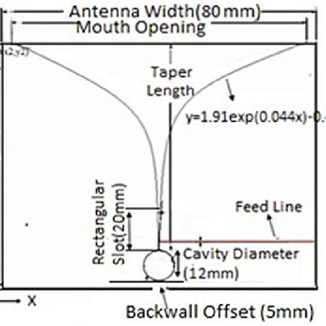 Design Of Vivaldi Antenna Download Scientific Diagram