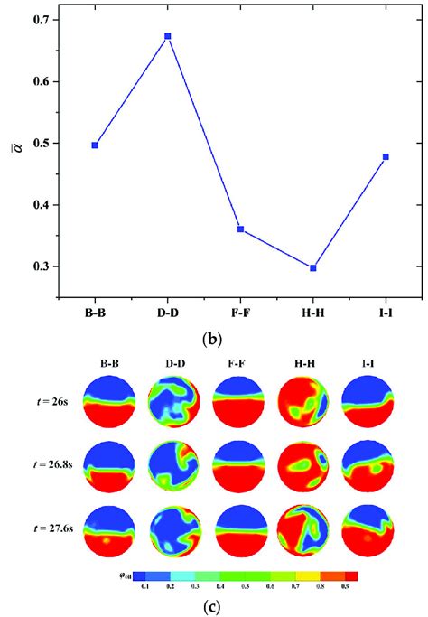 The Gas Void Fraction At Monitored Sections Of The Static Jumper In