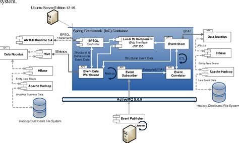 Figure 2 From Business Process Analytics Using A Big Data Approach Semantic Scholar