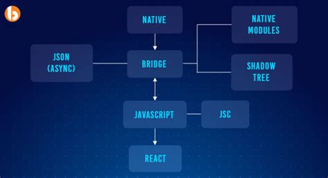 A Detailed Guide On New React Native Architecture 2025