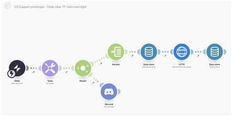 🚀 glide table api and curl what can we all learn together ask for