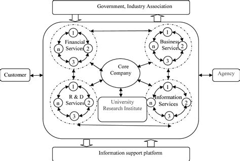 Figure 1 From The Construction Of Symbiotic Network In High End