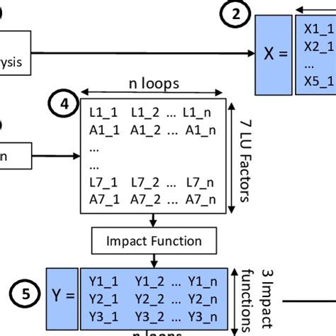 Overview Of The Loop Unrolling Prediction Methodology Download Scientific Diagram