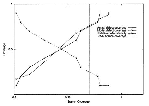 Fault Coverage And Relative Defect Density Ds3 Download Scientific