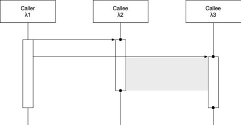 asynchronous concurrent or parallel dominik tornow