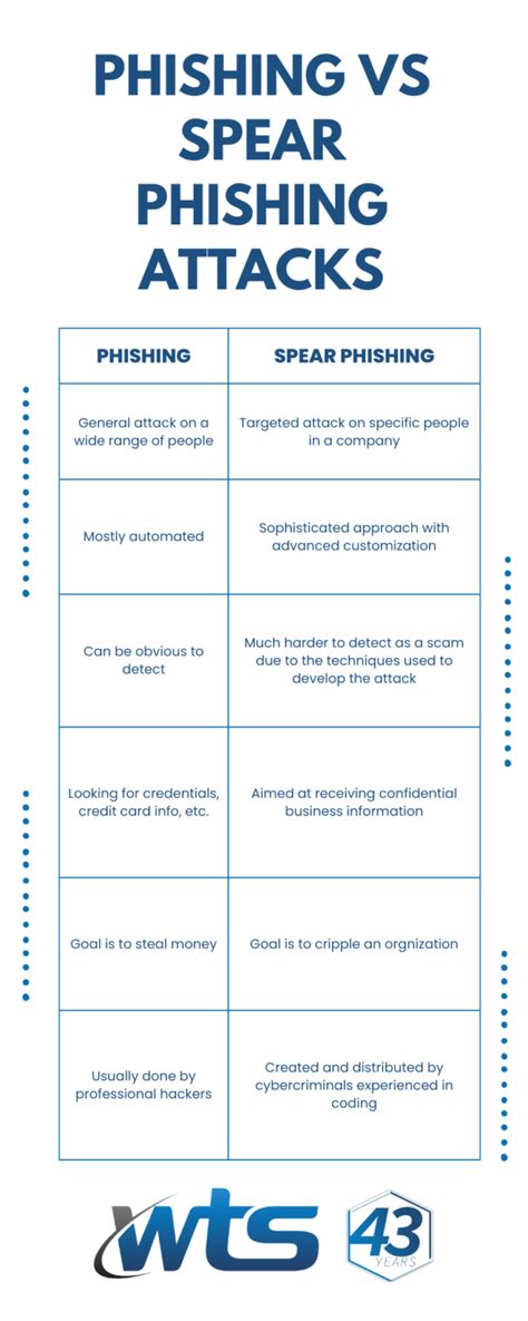 Phishing Vs Spear Phishing Attacks Wts