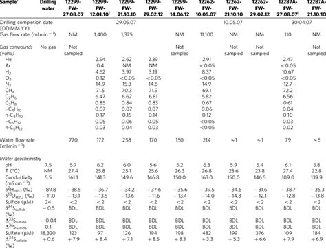 Geochemical And Isotopic Characterization Of Fracture Waters And