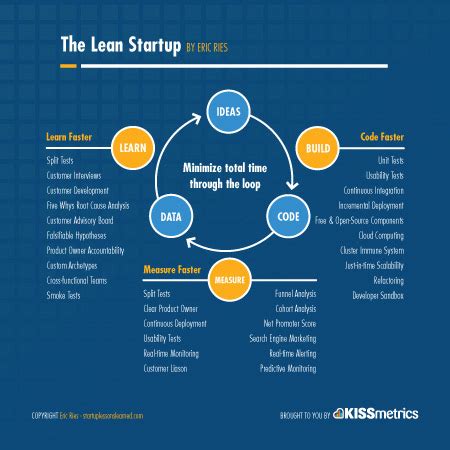 The Lean Startup Methodology