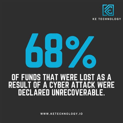 Ke Technology On Linkedin Cybersecurityfact Cybersecurity Cyberprotection