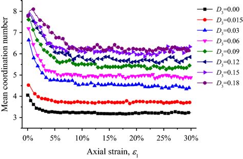 Variations Of The Mean Coordination Number During The Shear Process