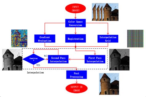 Framework For The Proposed Edge Directed Super Resolution Edsr