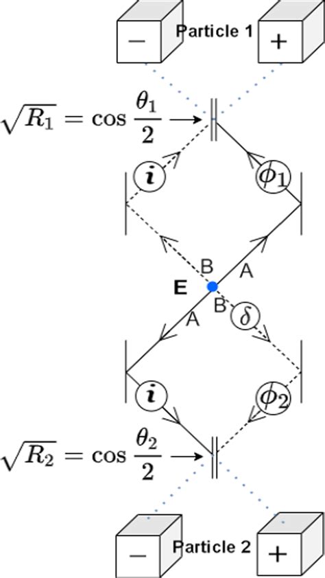 the setup consists of two generic measurement devices one for each