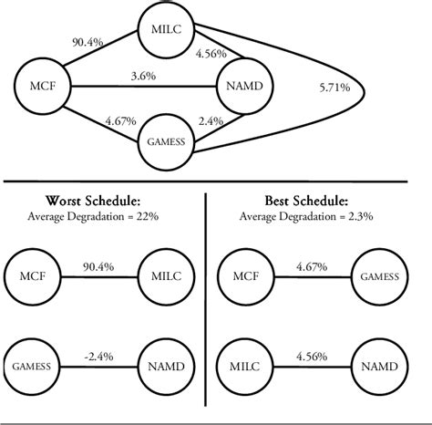 Resource Contention Semantic Scholar