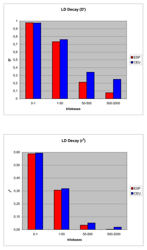 LD Decay Represented As D And R2 Averages For Several SNP Distance Download Scientific