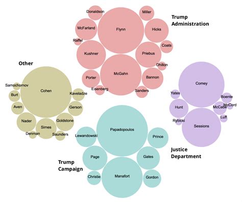 How To Build A Bubble Chart Of Individuals Mentioned In The Mueller Report Storybench