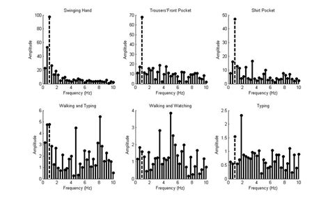 Frequency Domain Data Obtained By Fft With Respect To Various Daily