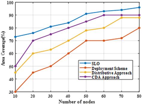 Performance Comparison Of Area Coverage Rate Download Scientific Diagram