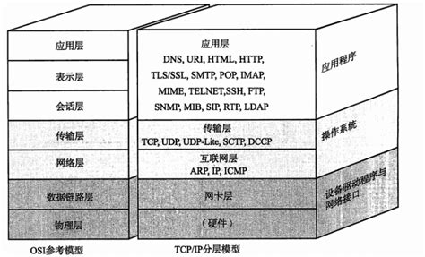 10分钟理解tcp ip各个协议以及协议之间的关系 知乎